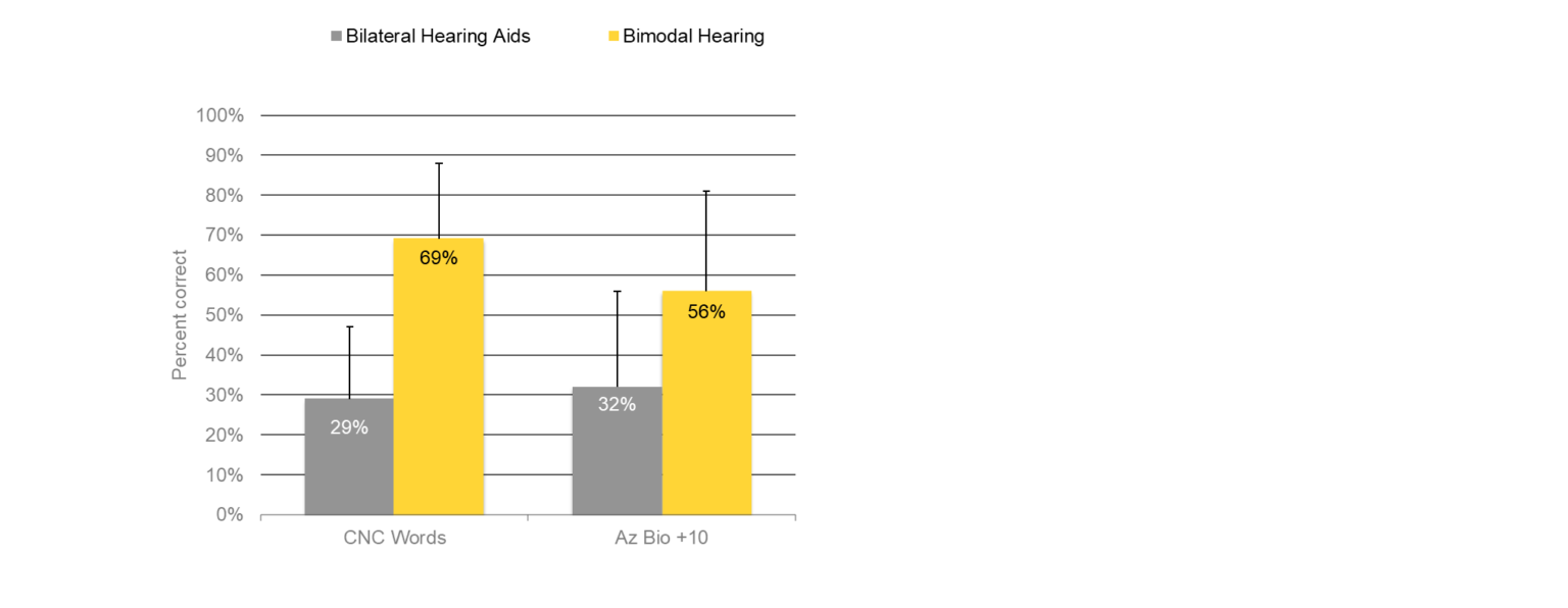 Assessing cochlear implant candidacy and outcomes for Spanish-speaking ...
