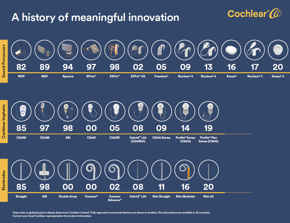 A history of meaningful innovation - Cochlear ProNews